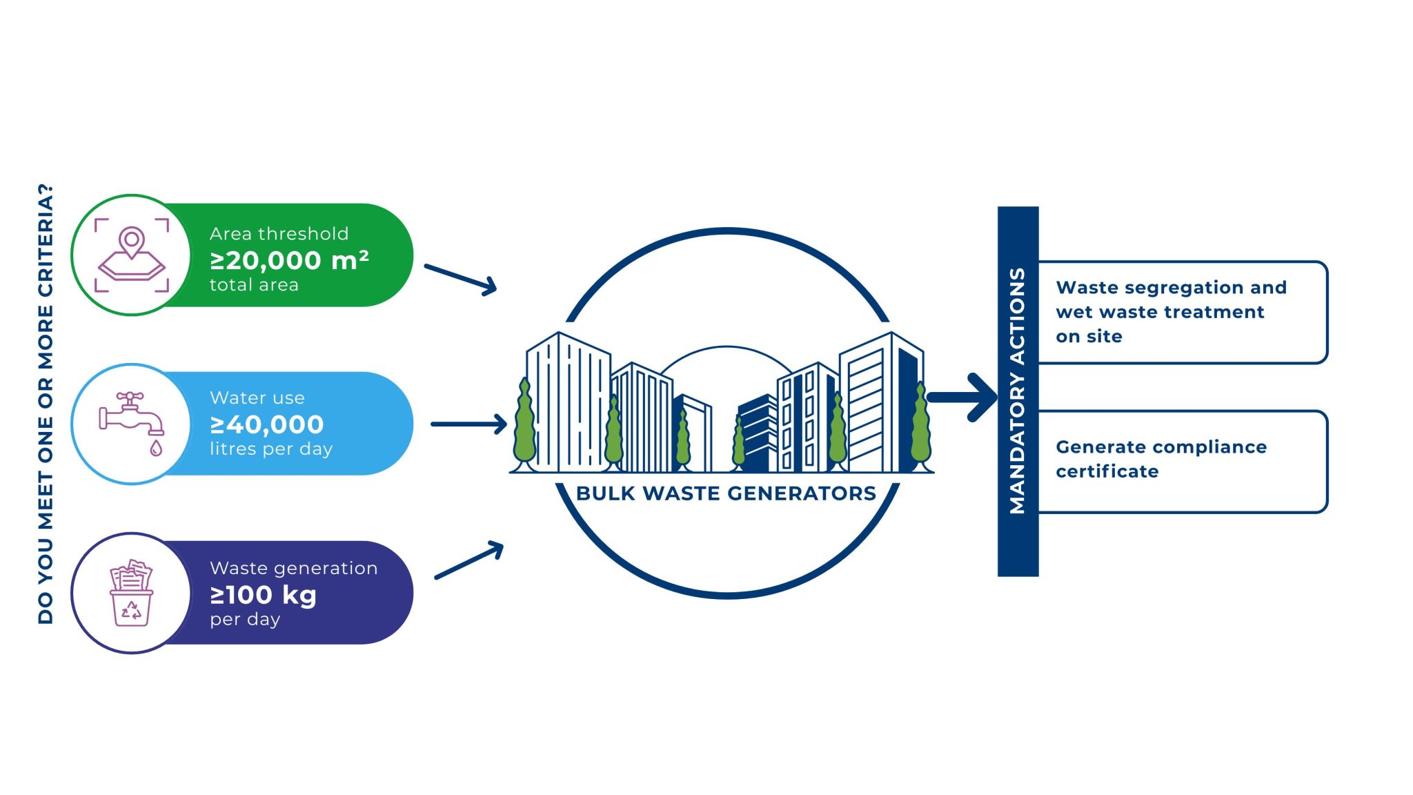 Solid Waste Management Rules, 2026: Bridging Policy Design and System ...